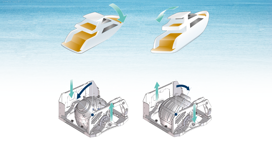 How Does a Smartgyro Boat Stabilizer work?